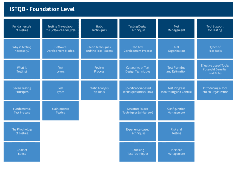 Introduction To Istqb Foundation Syllabus Core Level Exam